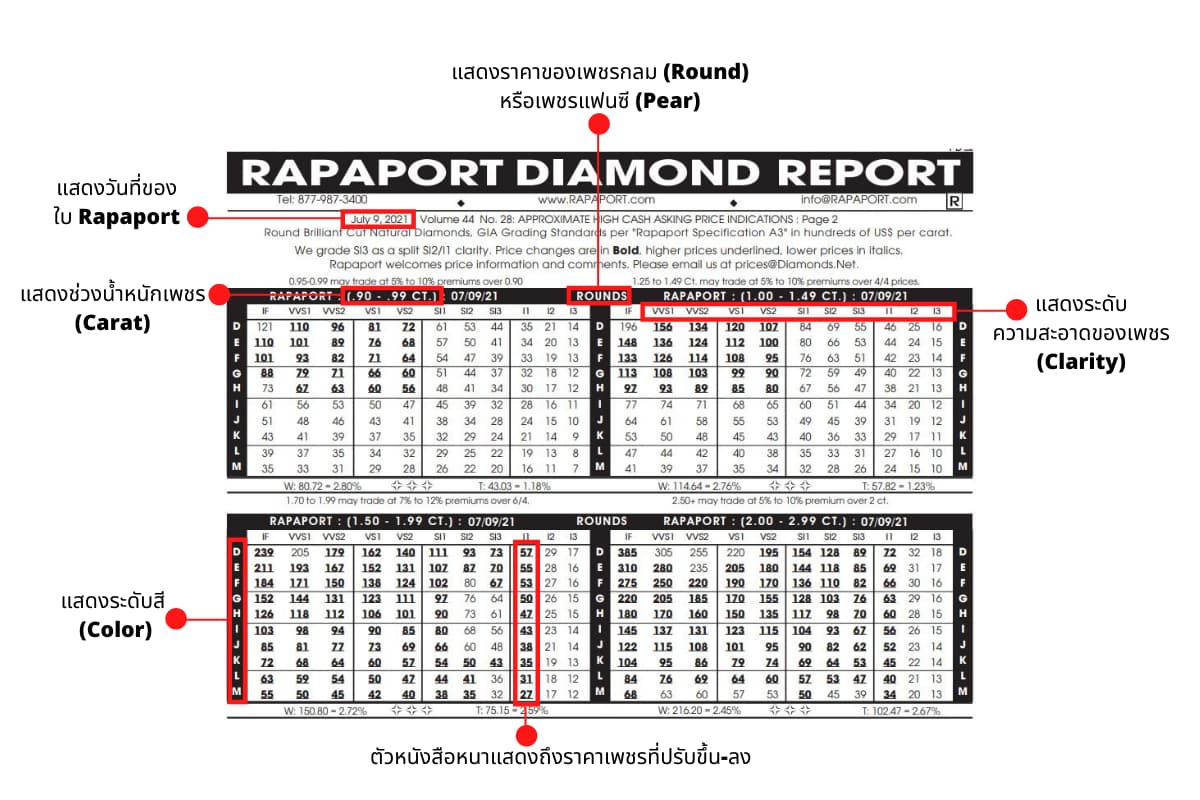 Rapaport หรือ ราคากลางของเพชร คืออะไร?